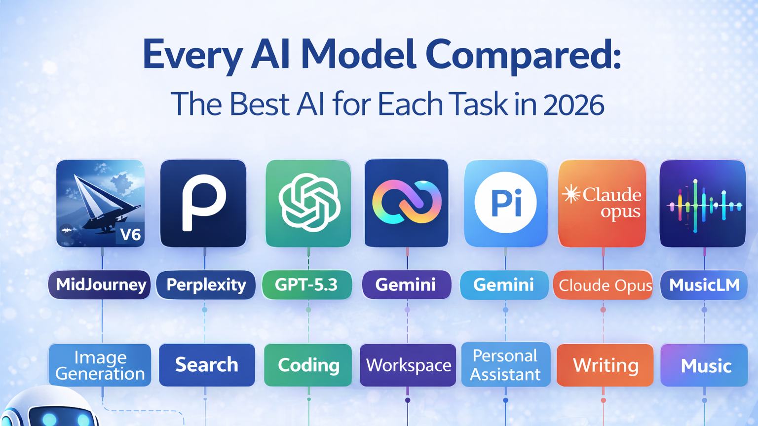 Every AI Model Compared: Best One Per Task (2026)