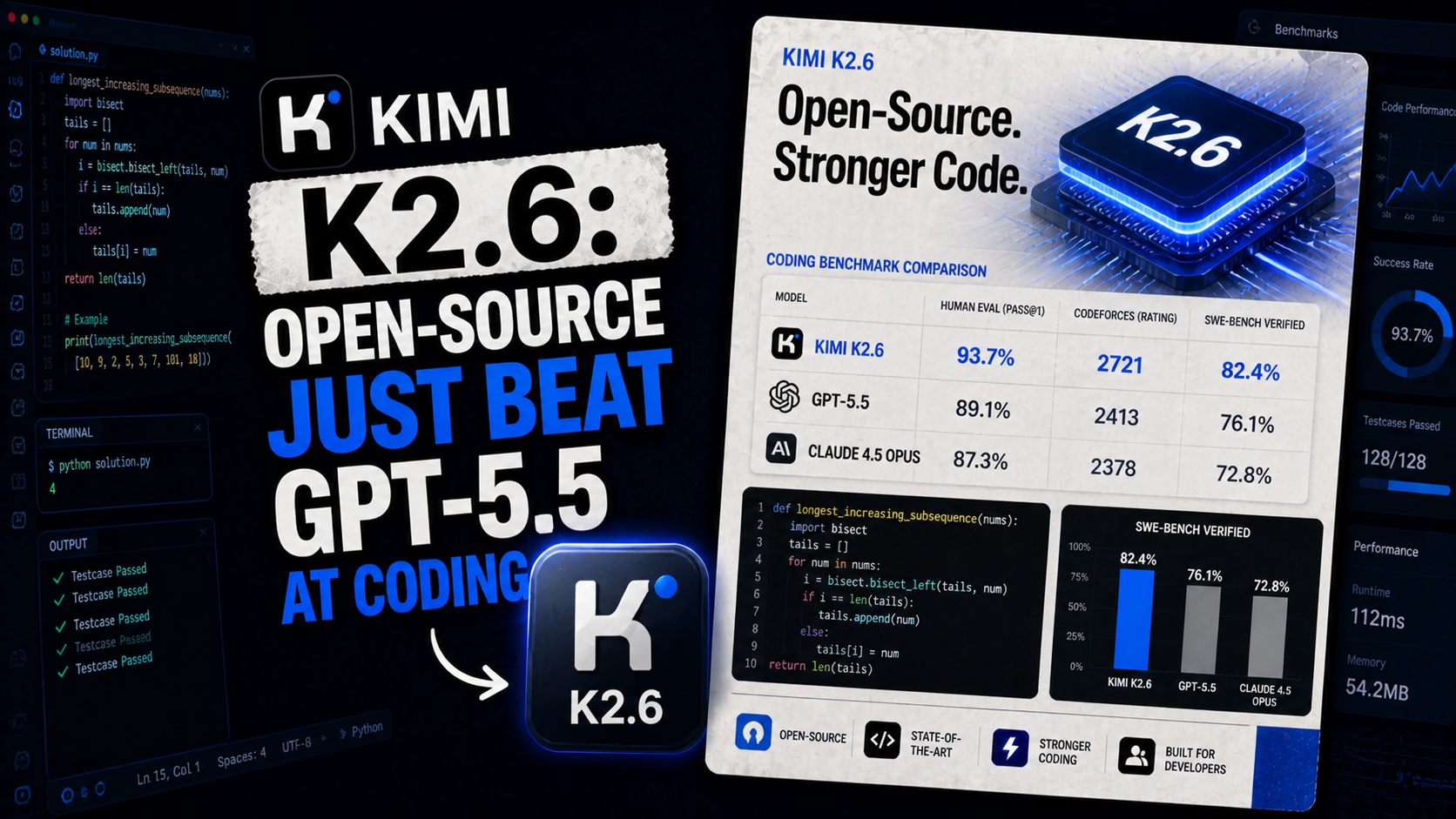 Kimi K2.6: Open-Source Just Beat GPT-5.5 at Coding