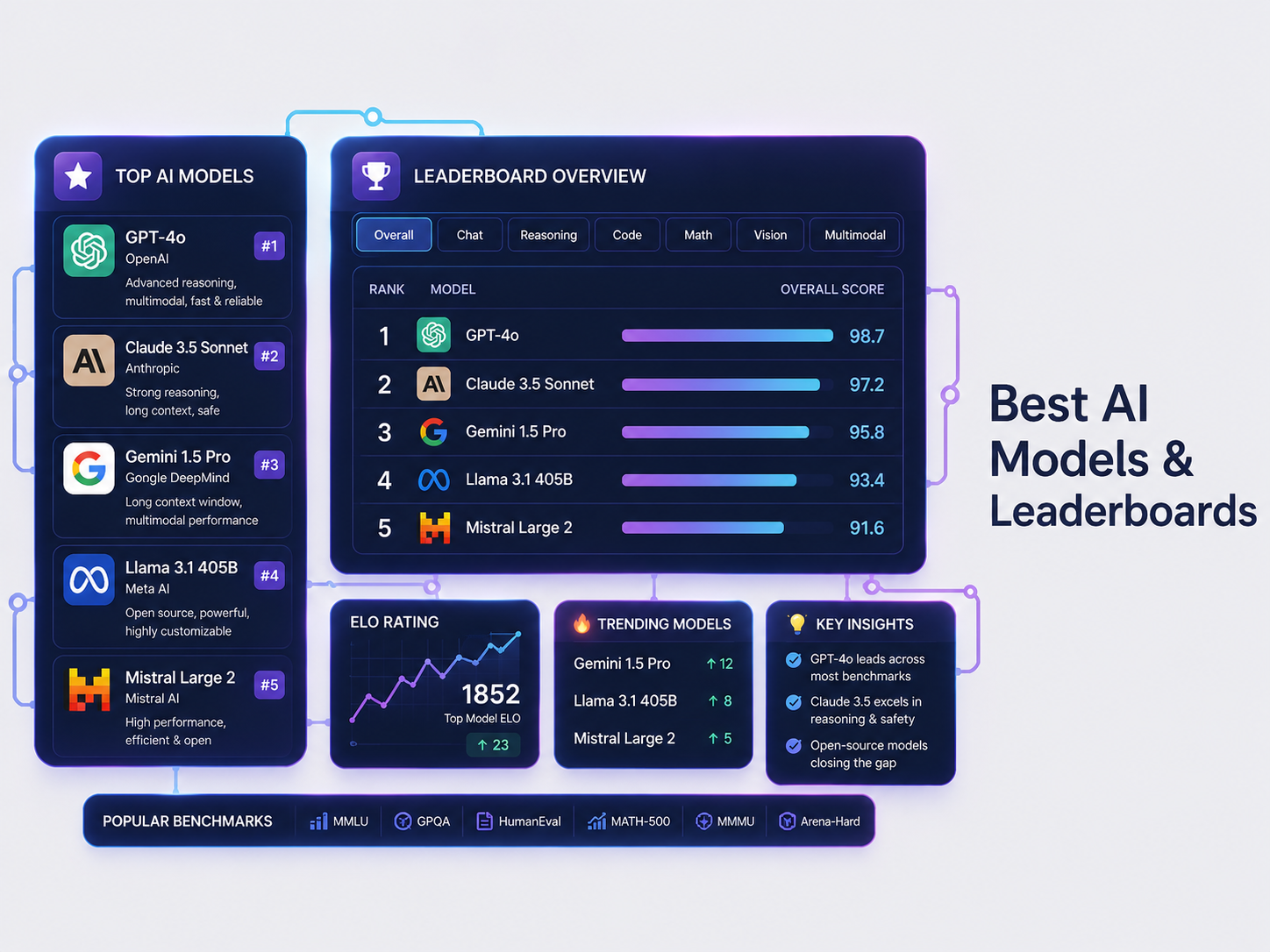 Best AI Models 2026 | Latest Leaderboard & Monthly Rankings